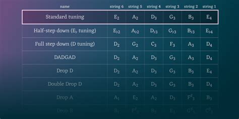 Guitar Tuning Frequency Chart