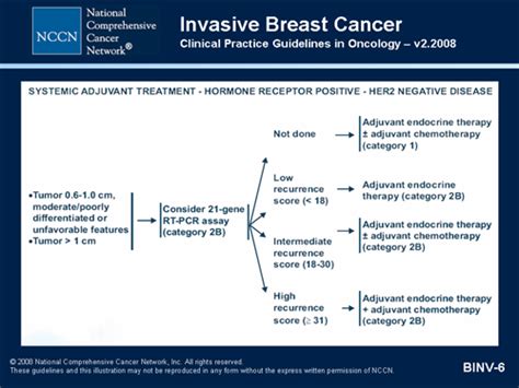 NCCN Clinical Practice Guidelines In Oncology Breast Cancer Transcript