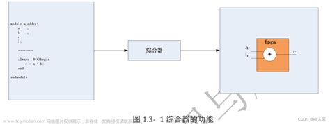 Verilog——综合和防真 Toy模板网