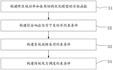Modeling Method For Power And Standby Collaborative Optimization