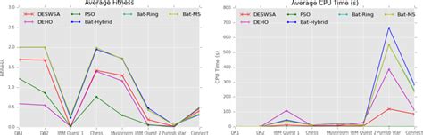 single objective methods average fitness and cpu time of each method