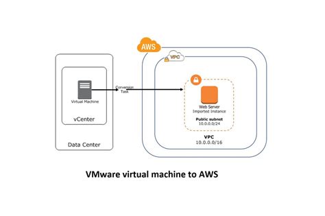 VSphere VM To AWS Global Clouds