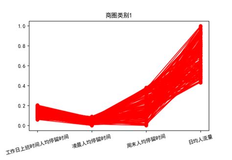 利用基站定位数据进行商圈划分 Todaynowind 博客园 利用基站定位数据进行商圈划分 Todaynowind 博客园