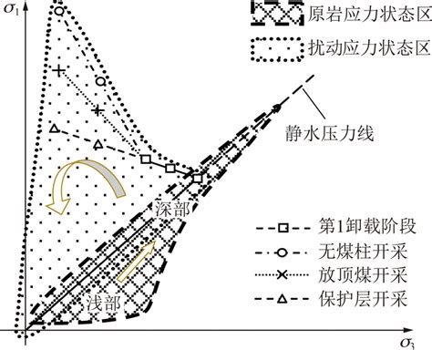 深部开采中的强扰动特性探讨