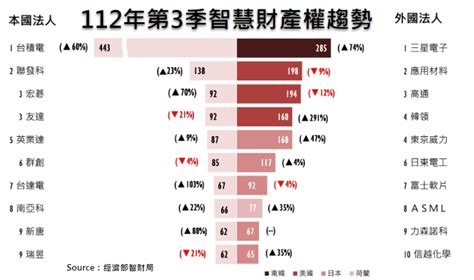 專利情報 ： 智慧局112年第3季智慧財產權趨勢 科技產業資訊室iknow