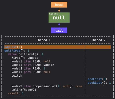 Verifying Correctness In Concurrent Data Structures Of Java
