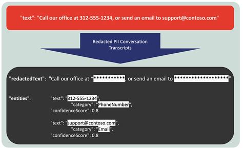 Microsoft Cognitive Services Can Now Detect And Redact Pii In Conversations By Cobus Greyling