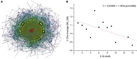 frontiers k shell analysis reveals distinct functional parts in an