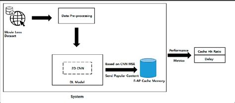 Figure 1 From Deep Learning Based Content Caching In The Fog Access