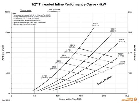 Improving The Tutco Sureheat Hot Air Heater Element Life Jobco