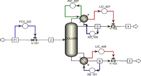 aspen plus® dynamic simulation of pilot scale distillation column