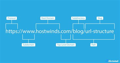 Hostwinds On Linkedin 11 Parts Of A Url A Complete Guide Hostwinds