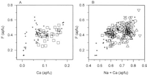 Compositions Of Primary Tourmaline A F Apfu Vs Ca Apfu B F