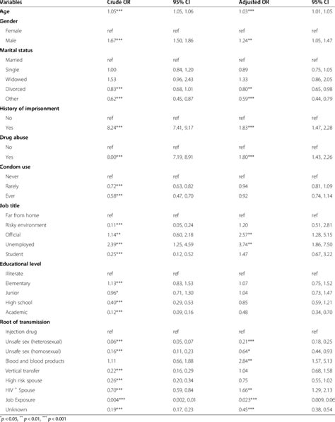 Multiple Logistic Regression Results Of Determinants Of Hiv Infection