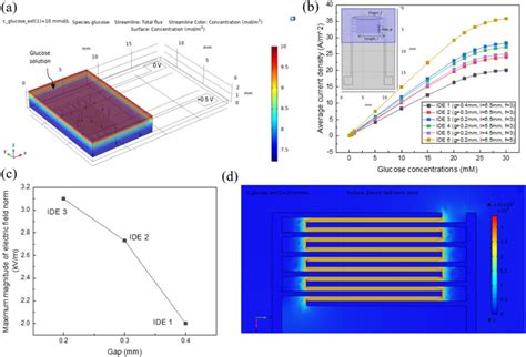 preliminary design simulation of ide based sensor a the 3d simulated