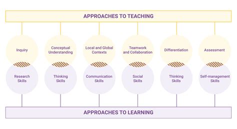 How To Focus On Conceptual Understanding While Practicing Learner Thinking Skills Simplifying