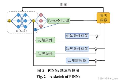 Deeponet或fno（傅里叶神经算子）与pinns的作用场合and用途 Csdn博客