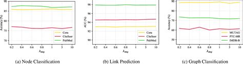Figure 1 From Isomorphic Consistent Variational Graph Auto Encoders For