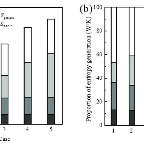Entropy Generation Due To The Irreversibility Of Various Chemical Download Scientific Diagram