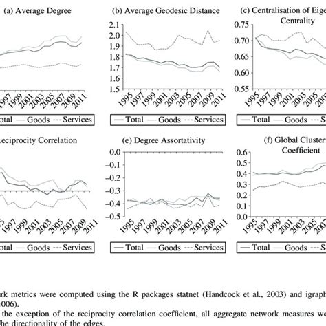 Aggregate Network Metrics Over Time Download Scientific Diagram
