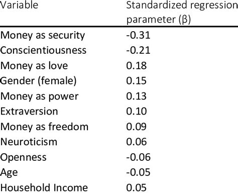 model three standardized regression parameters in order of size