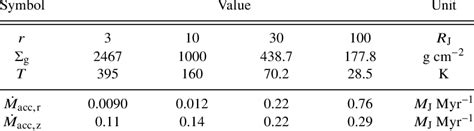 Input Parameters And Results Of The Nonideal Mhd Simulations