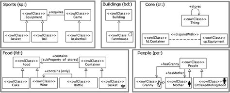 Background Knowledge Micro Ontologies In Uml Profile For Owl Syntax Download Scientific Diagram