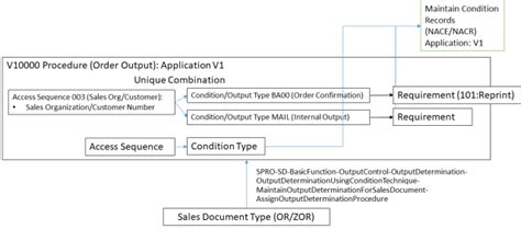 Sap Output Determination Procedure Rolando My Sharing Blog