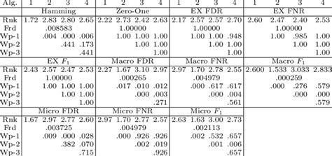 Nearest Neighbour Based Cc Result Of Statistical Evaluation Download Table