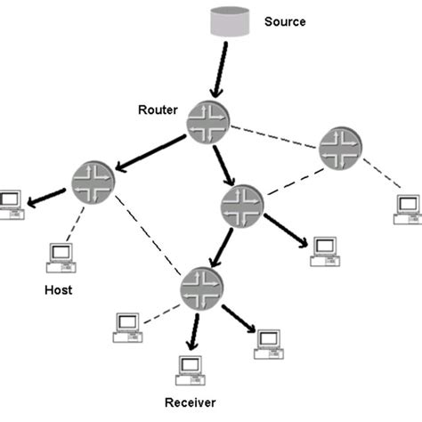 An Example Of A Multicast Distribution Tree Built On A Network Download Scientific Diagram