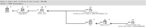 Indexed Views In Sql Server A Complete Guide