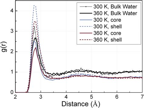 Partial Rrdial Distribution Functions Rdfs Of O O Pair For Different