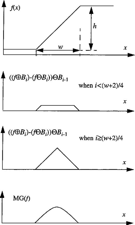 table 1 from a multiscale gradient algorithm for image segmentation