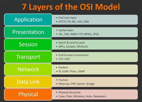 The Osi Model Explained Open Systems Interconnection