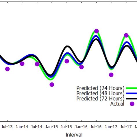Comparison Of Flood Prediction With Actual Scenario Yearly Basis