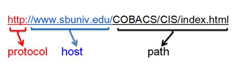 History Of The Url Or Why You Are Confused By Serving Many Domains