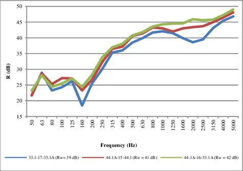 Influence Of The Sound Reduction Index Of The Insulating Glass Case Download Scientific