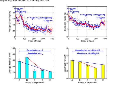 Individual Subjects Average Distance And Constraint Force Learning