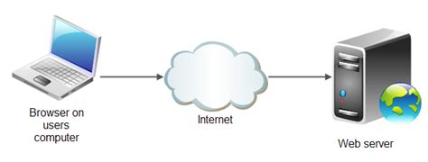 Pengertian Dan Fungsi Dari Web Server Yudana