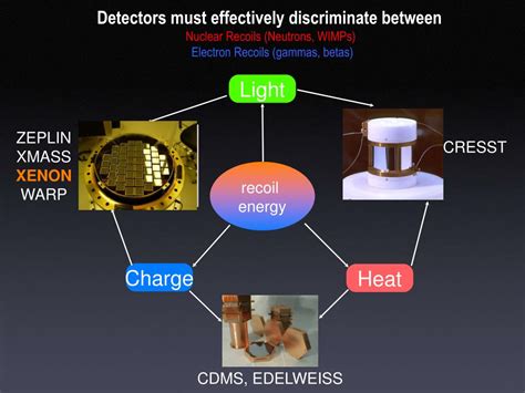 Ppt The Xenon Dark Matter Experiment Powerpoint Presentation Free