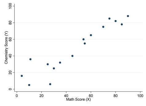 Spearman Rank Correlation Technology Networks