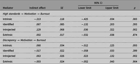The Mediating Effect Of Introjected Motivation On The Relation Between