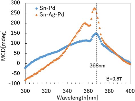 Magnetic Circular Dichroism Spectra Of The Zno Biyig Bi Layers Download Scientific Diagram