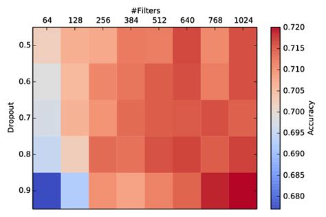 performance of conv char s by varying architectural choices on the