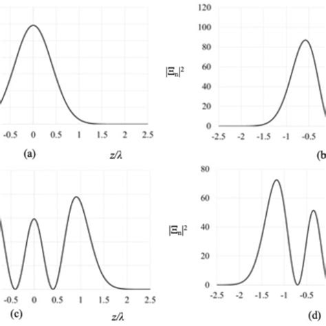 Figure1 Plot Of The Optical Dipole Potential In A Hot Yellow Color