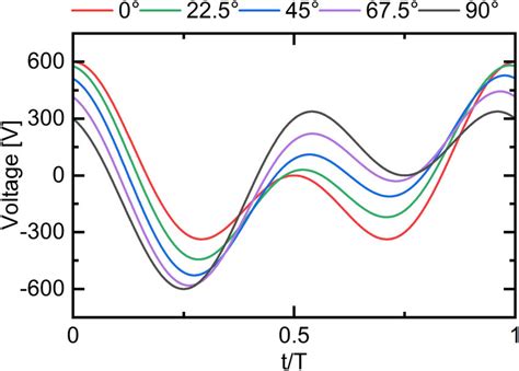 Driving Dual Frequency Voltage Waveforms In Our Work Which Are Of The
