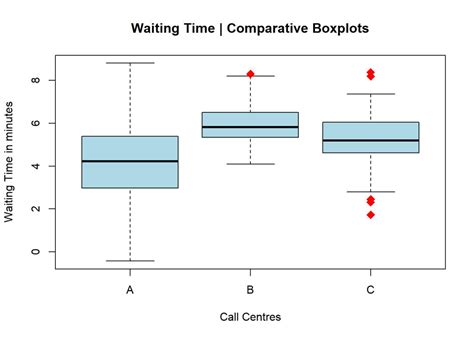 ramon perdigao on linkedin using boxplots for data visualization