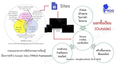 กรอบแนวทางการจัดกิจกรรมการเรียนรู้ tpack framework เพื่อการสอนด้วย