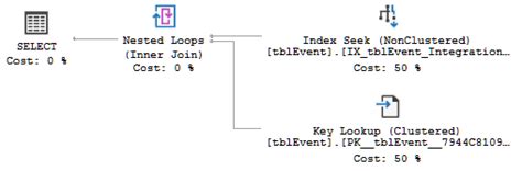 Sql Optimization Why SQL Server Execution Plan Depends On Comparison
