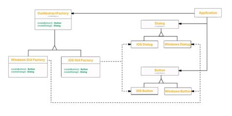 Design Pattern Abstract Factory Implement Trong Spring Và Java Khác Gì Nhau